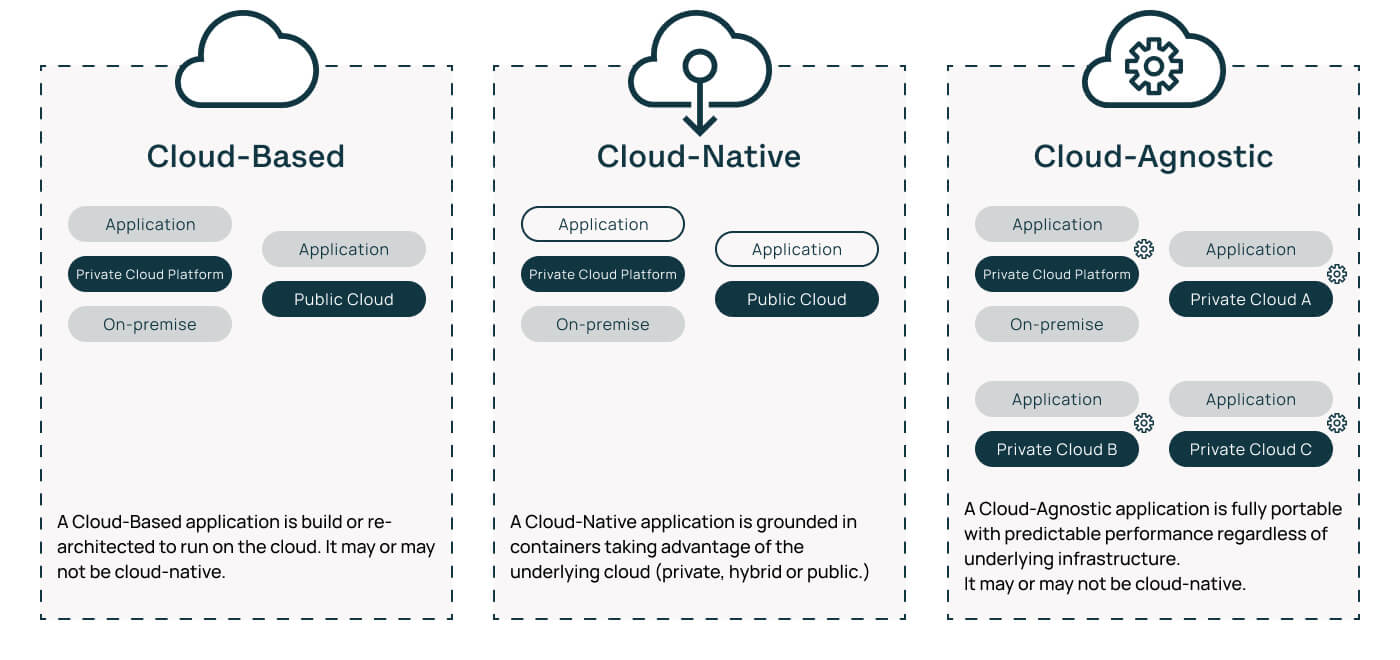 north.io's Innovative Platform Architecture