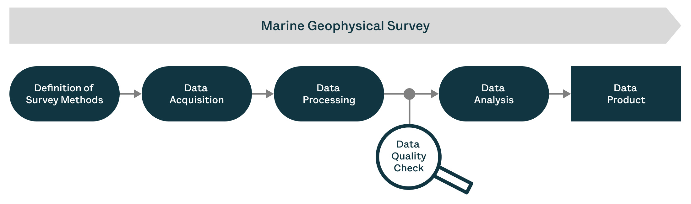 Offshore Unexploded Ordnance Detection and Data Quality Control