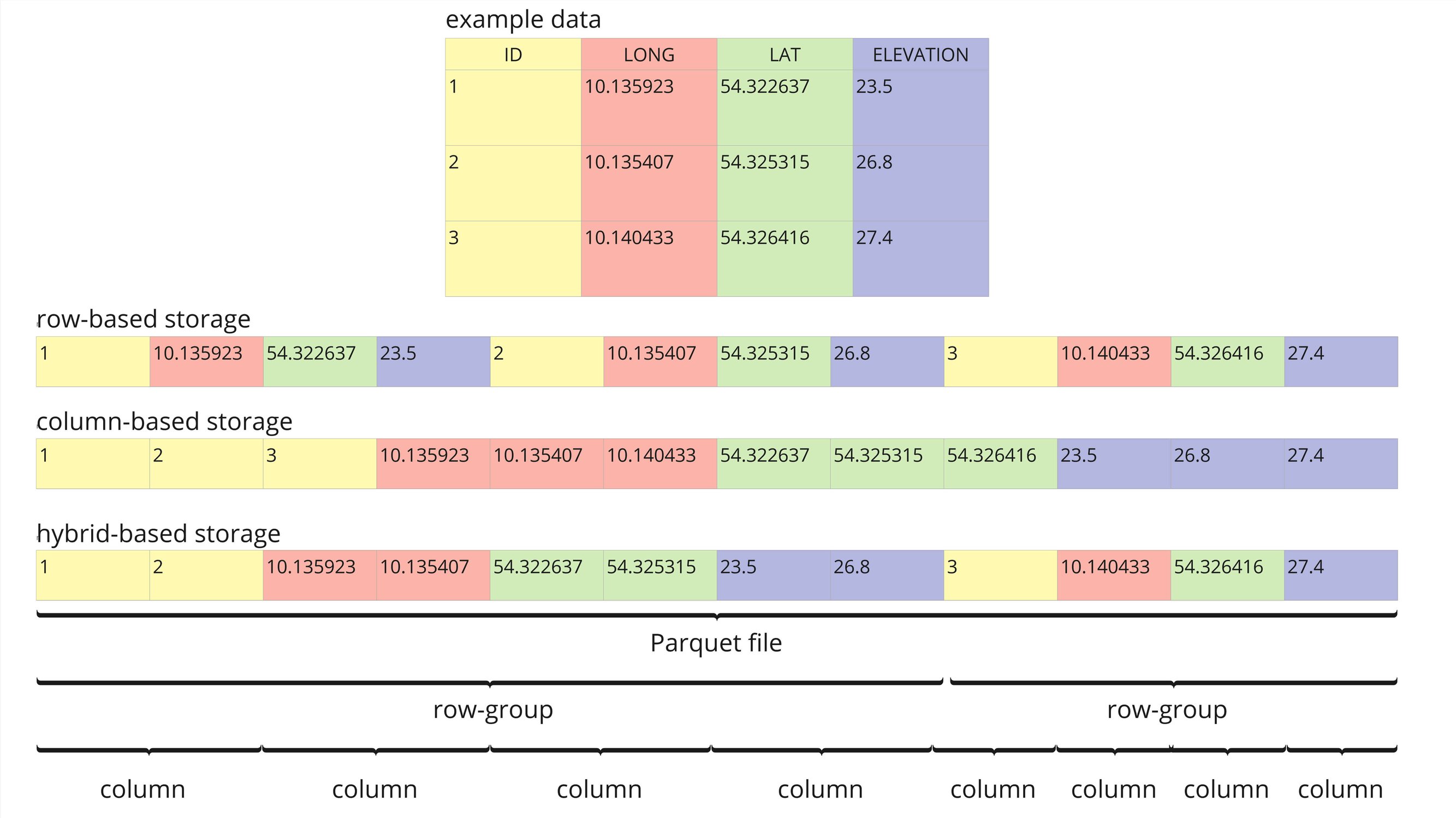 Why Apache Parquet/GeoParquet is key for Cloud Geodata Management